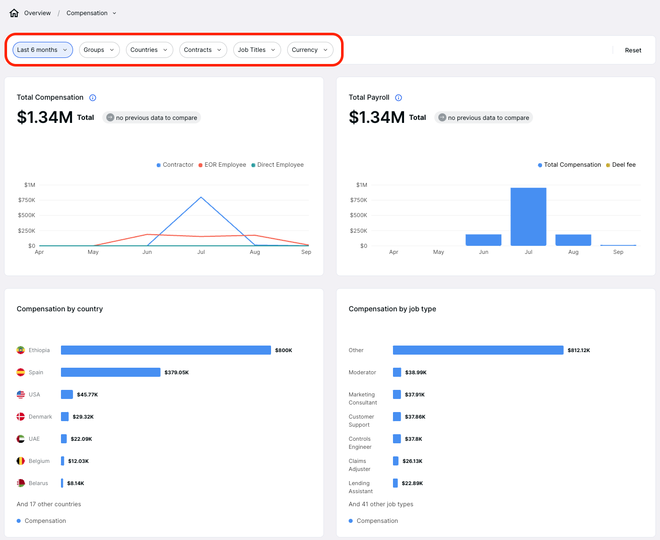 Analytics: Dashboards Overview – Deel